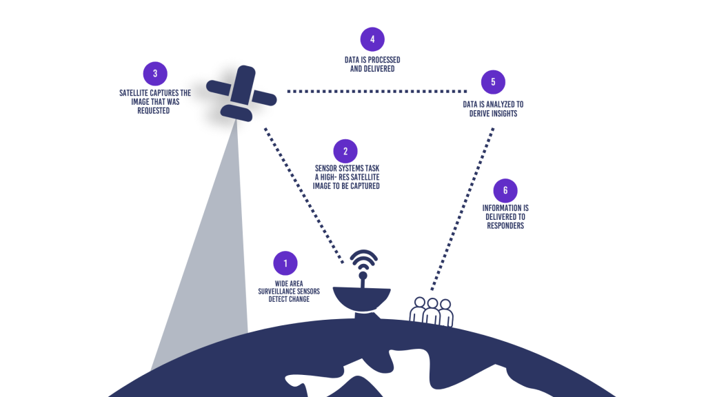 Elevating Insight: Tip and Cue with On-Demand Satellite Imagery - Arlula